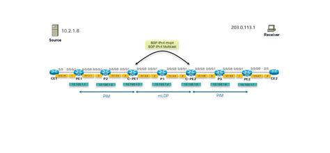 Use Global Table Multicast Gtm Non Segmented For Mvpn Cisco