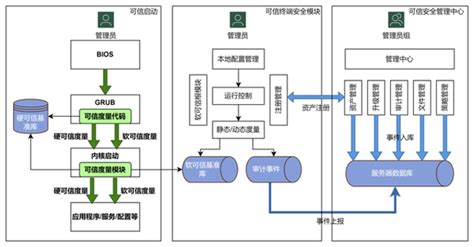 一文了解可信计算核心部分及具体产品解决方案 知乎