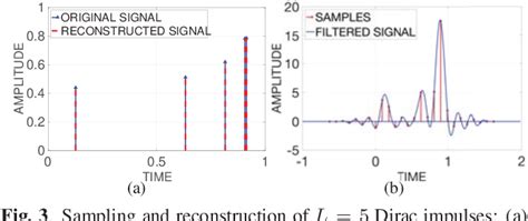 Figure From Nyquist Pulses For Sub Nyquist Sampling Application To Underwater Imaging