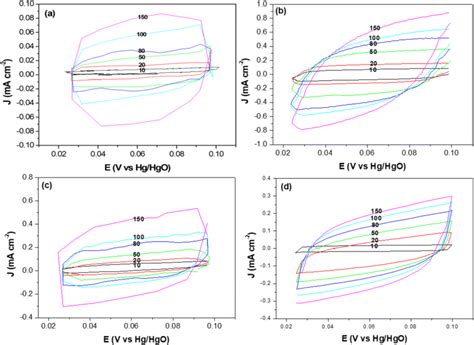 Double Layer Capacitance Measurements For Determining Electrochemical