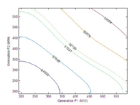 Six D Contour Lines Of Total Cost Function Download Scientific Diagram