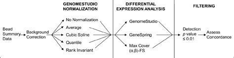Figure 1 From Evaluation Of Different Normalization And Analysis