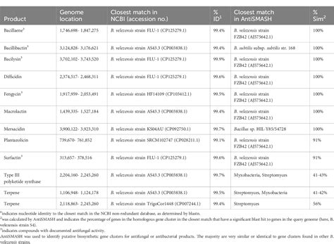 Table 1 From A Bacillus Velezensis Strain Shows Antimicrobial Activity
