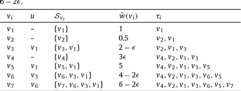 Table 1 From A Linear Time Algorithm To Compute A Maximum Weighted