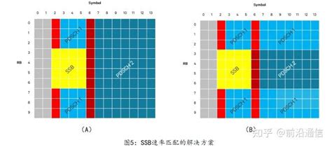 Ssb和速率匹配模式与pdsch Dmrs重叠 知乎