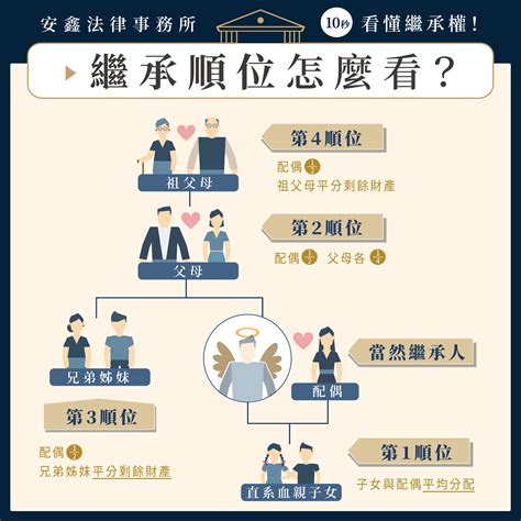 【遺產繼承與劃分】沒有遺囑時，遺產該如何劃分？詳細解析配偶、子女、兄弟姊妹及祖父母的繼承順序與比例 安鑫法律事務所