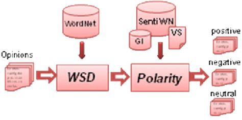 Overall Architecture Of The Polarity Classifier Download Scientific