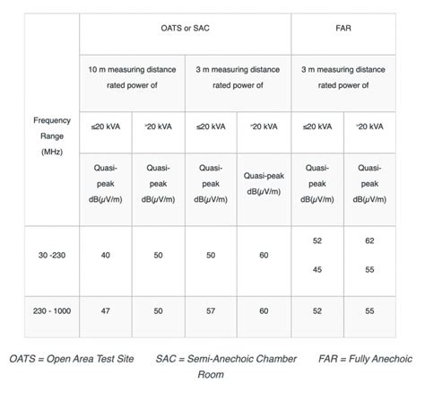 Introduction To Cispr 11 Emc Testing Elite Electronic Engineering Inc