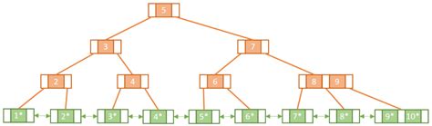The Difference Between B Trees And B Trees Baeldung On Computer Science