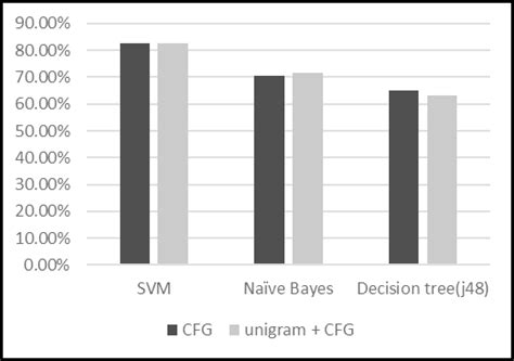 Experiment Results For The Best Two Feature Sets Using Svm Naïve Download Scientific Diagram