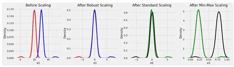 Standardscaler Minmaxscaler And Robustscaler Techniques Ml