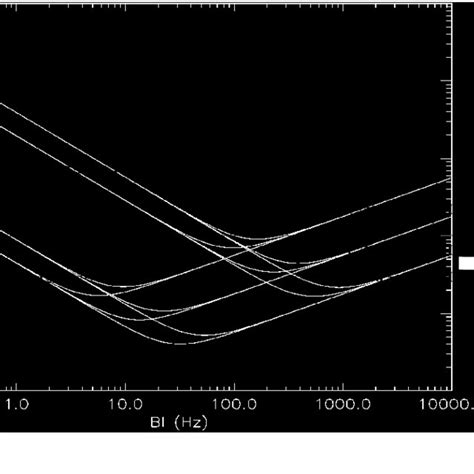 2 15 Phase Error Noise At The PLL Detector Output Due To Thermal Noise Download Scientific