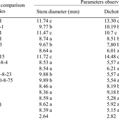 The Mean Value Of The Stem Diameter And Dichotomus Height Of The Tested