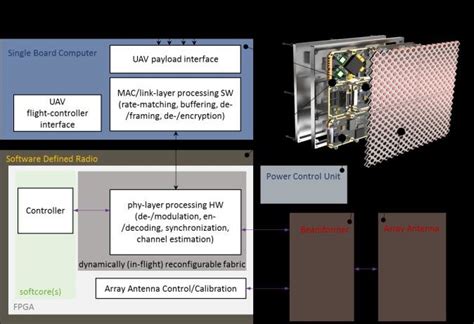 Sdr Based Flight Hardware Architecture With Beamforming Ku Band