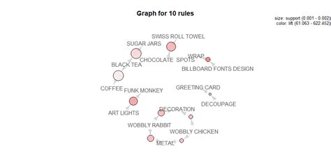 A Gentle Introduction On Market Basket Analysis — Association Rules R