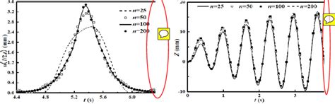 Convergence Of The Galerkin Method For The Coupled Nonlinear Vibration Download Scientific