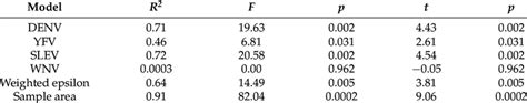 Regression Coefficient And Corresponding T And P Values For Each Model Download Scientific