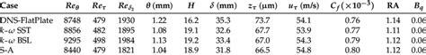 Comparison Of Boundary Layer Parameters Between Rans And Dns