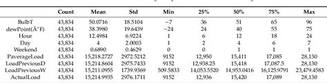 Table 1 From Genetic Algorithm With Radial Basis Mapping Network For The Electricity Consumption