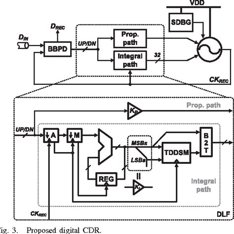 Figure 1 From A 5 Gbs Digital Clock And Data Recovery Circuit With Reduced Dco Supply Noise