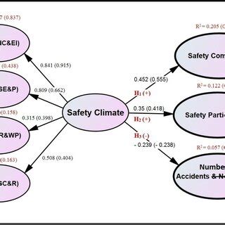 SEM Model For Validation Sub Sample Download Scientific Diagram
