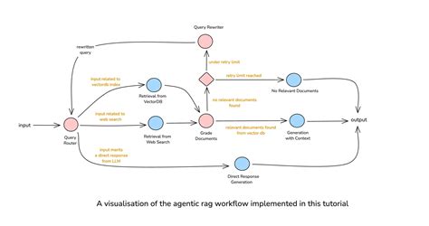 Agentic Rag Series Part 3 Building A Comprehensive Agentic Rag