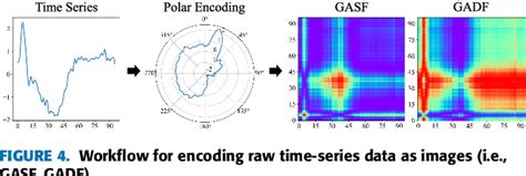 Figure 2 From Benchmarking Transfer Learning Strategies In Time Series Imaging Recommendations