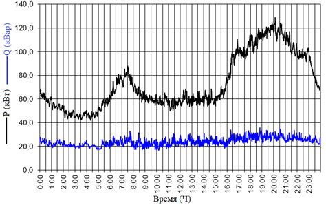 Daily Consumption Of Active And Reactive Capacity Of A Typical Download Scientific Diagram