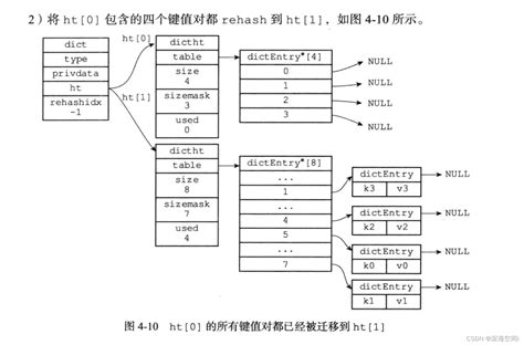 《redis设计与实现》笔记redis设计与实现 笔记 Csdn博客