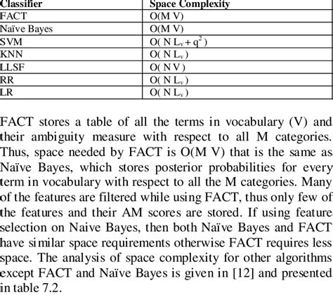 2 Space Complexity For Various Text Classification Algorithms