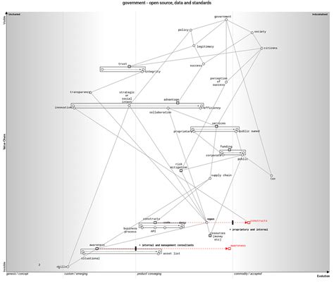 Analysis And Recommendations For Government Open Source Data And Standards By Mark Craddock