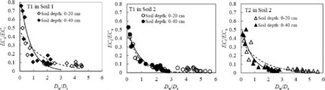 Leaching Curve Quantifying The Relative Amount Of Salts Removed From