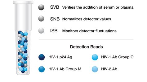 Bioplex™ 2200 Hiv Ag Ab Panel Bio Rad