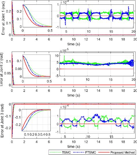 figure 1 from a robust control strategy for robotic manipulators with