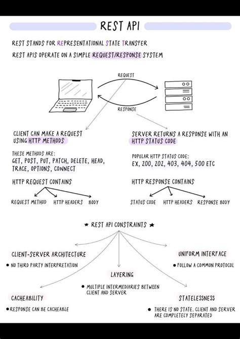 Dhyey Kutana On Linkedin Restapi Webdevelopment Techinnovation Apidevelopment Datamanagement