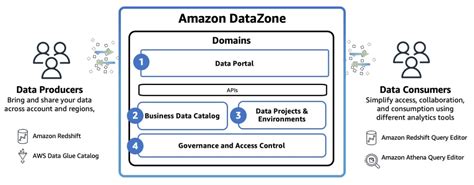 Benefits Of Data Governance On AWS All You Need To Know