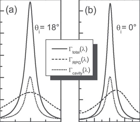Calculated Longitudinal Confinement Factors Γ Rpg Dashed Lines Γ