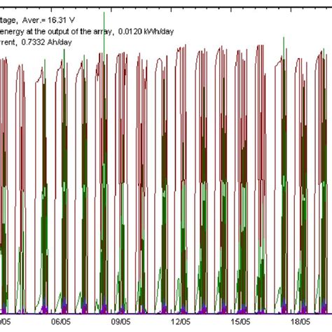 Simulation Results From The Version With Horizontal Installed Pv Panel Download Scientific