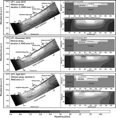 Left Electrical Resistivity Profiling Wenner Array At Longitudinal Download Scientific