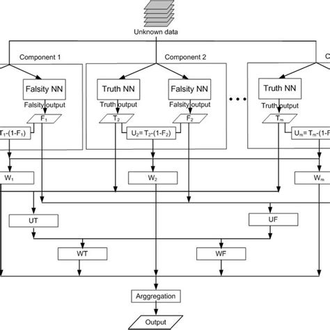The Ensemble Of Complementary Neural Networks Based On Bagging Download Scientific Diagram