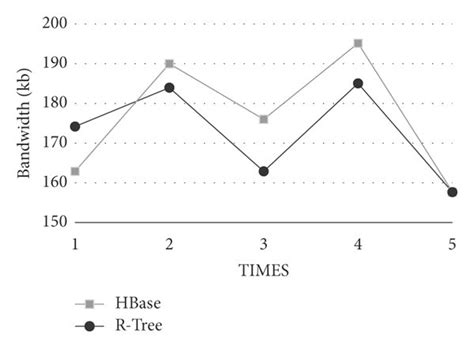 The R Tree Index Effect In Terms Of Cpu Running Time Ram Usage System