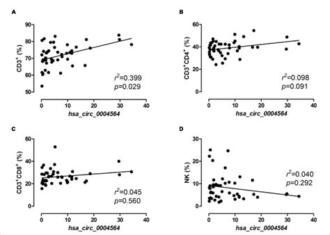 Correlation Analysis Of Hsa Circ 0004564 Expression And Immune Cell