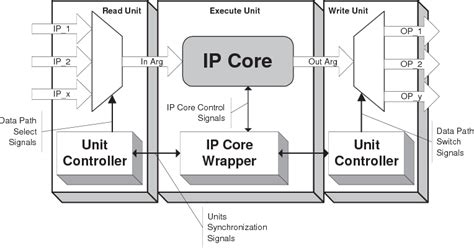 Figure 11 From Synthesis Of A Parallel Data Stream Processor From Data