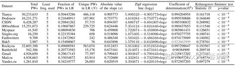 关于zipf s law 知乎