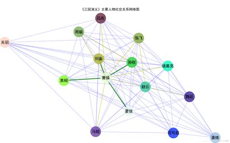 Python 三国演义 Python三国演义社交网络图mob64ca14017c37的技术博客51cto博客