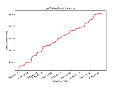 Python 3x Inconsistent Scale When Plotting Dates Stack Overflow