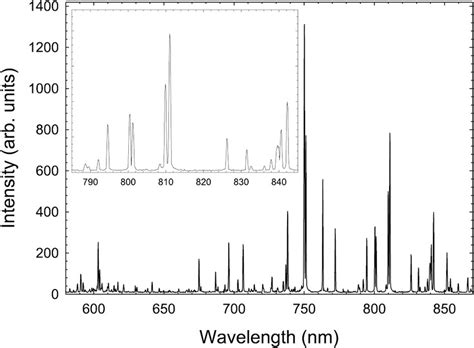 Optical Emission Spectrum Of A Pure Argon Plasma In The Wavelength