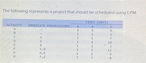 Solved The Following Represents A Project That Should Be Chegg Com