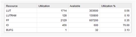 Determine No Of Used Slices Of A Certain Design In Fpga Rfpga