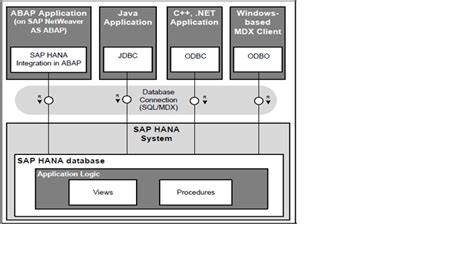Native And Non Native Sap Hana Application Architecture
